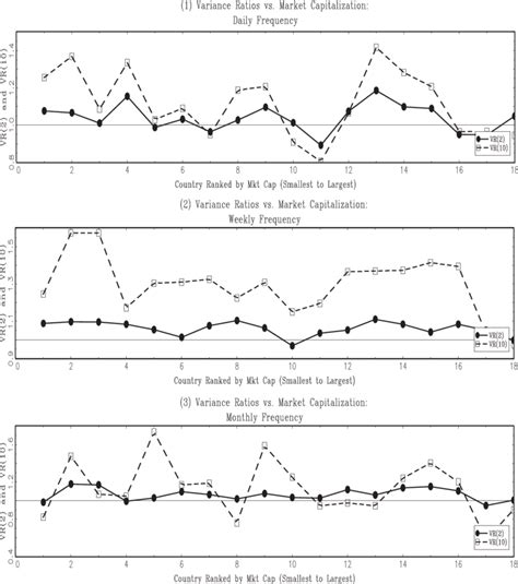 1 Variance Ratios Vs Market Capitalization Daily Frequency Vr2