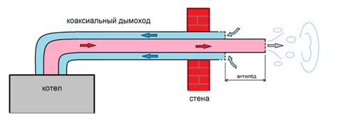 Дымоходы для настенных газовых котлов - Дымоходы / Вариант-А
