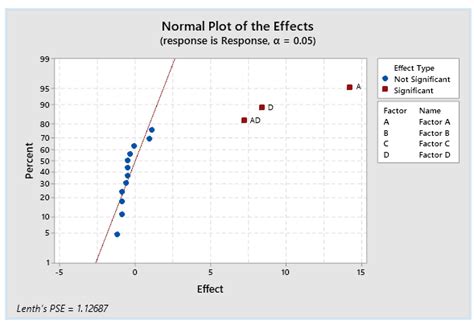 solved a single replicate 24 experiment is designed the