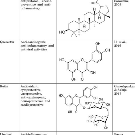 Pharmacological Properties And Chemical Structure Of Some Bioactive
