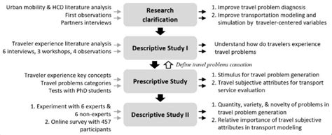 Design Research Methodology Framing Of The Thesis Download Scientific Diagram