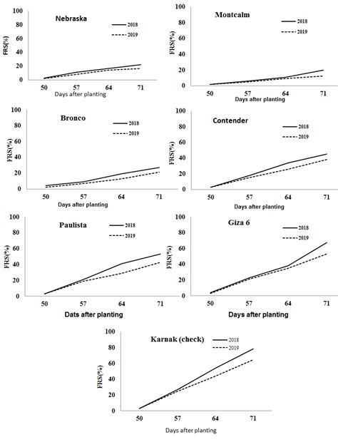 Development Of Bean Rust Disease Uromyces Appendiculatus On Seven