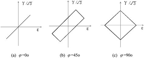 Strain Loading Paths For Different Phase Angles φ A φ 0° B φ