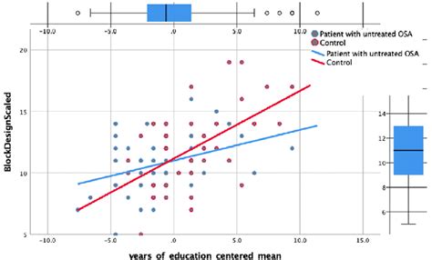 Significant Interaction For Visuospatial Test Download Scientific
