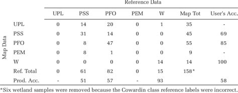 Fdl All Data Scenario Cowardin Class Error Matrix Download Table