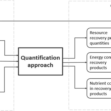 overall framework illustrating the quantification approach and the data