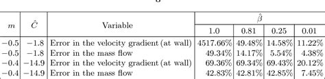 Table 1 From A Note On The Flows Of Inhomogeneous Fluids With Shear
