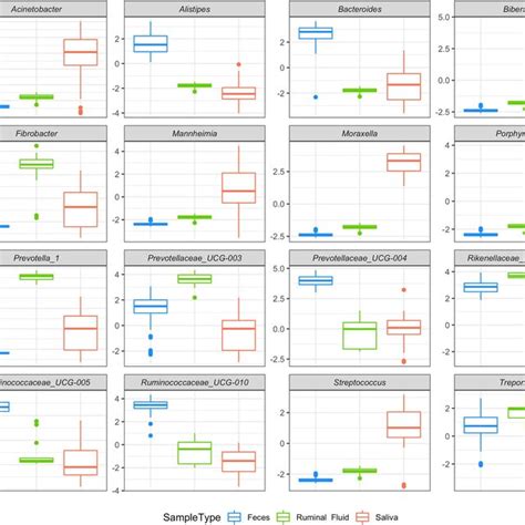 centered log ratio transformed abundance of the 16 more abundant
