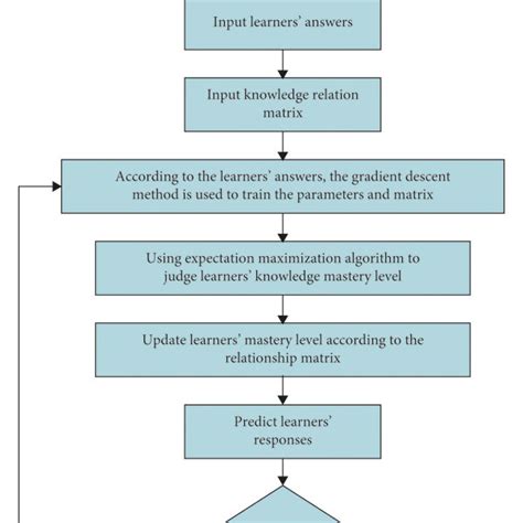 The Flowchart Of Bayesian Knowledge Tracking Model Presented In This