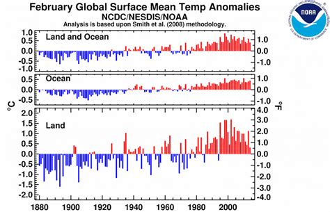 Lets Call It 30 Years Of Above Average Temperatures Means The Climate