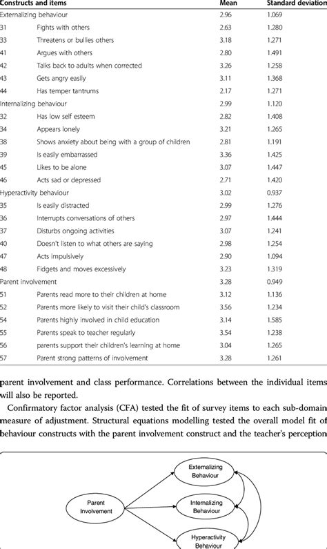 Descriptive Statistics Of Items And Constructs Download Table