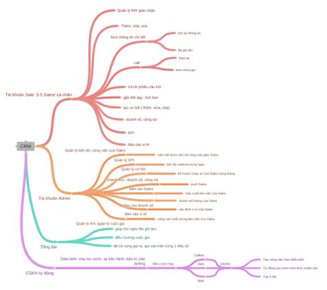 Crm Coggle Diagram