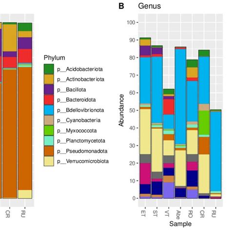 Microbial Composition Of Ips Typographus Across Different Populations