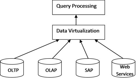 Data Virtualization An Overview Download Scientific Diagram
