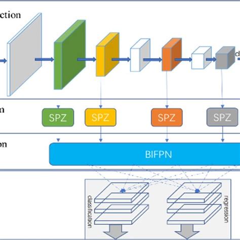 Structure Of Spz Det Network Model Figure 2 Efficientnet B0 Network