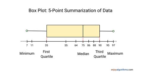 Box Plot Using Python Data Summary By 5 Numbers By Ravish Kumar Enjoyalgorithms Medium