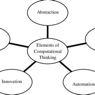 Principles Of Computing Download Scientific Diagram