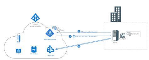 Azure Active Directory Pass Through Authentication Part 2