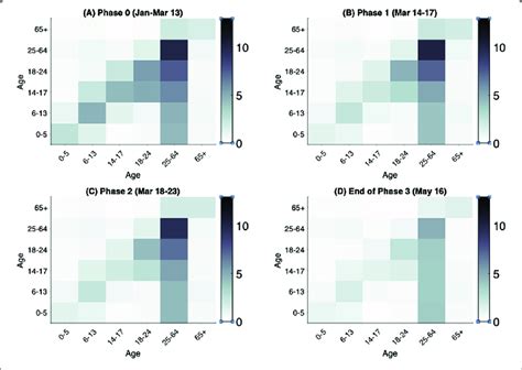 Age Specific Contact Mixing Pattern Estimated For Each Escalation
