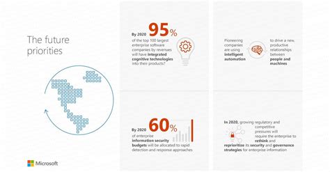 Microsoft On Linkedin The Pace Of Digital Disruption Is Increasing Is