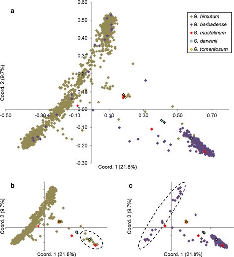 Principal Coordinate Plots Showing The Relationship Between The First Download Scientific