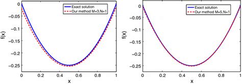 A Comparison Between The Approximate And Exact Solution Of Example 4 2 Download Scientific
