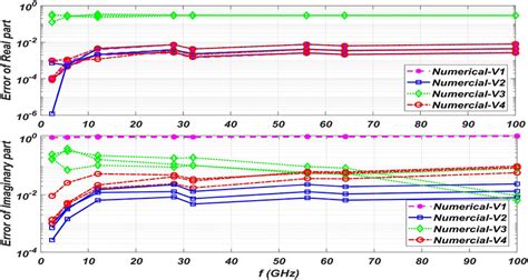 Comparison Of Numerical Dispersion Error For Δz λg20 And ΔtΔz10c