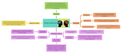 Enfoque Cognoscitivo Image Coggle Diagram