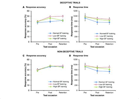 mean response accuracy and response time for deceptive a b and