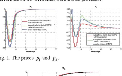 Figure 1 From Distributed Quasi Nonlinear Model Predictive Control By
