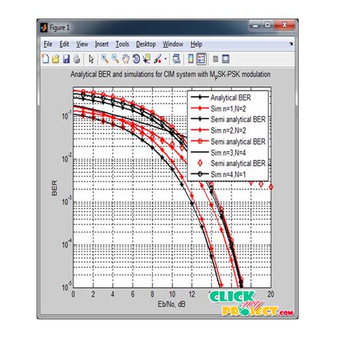 Best Final Year Projects Generalized Code Index Modulation Technique