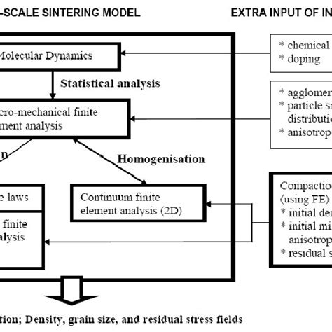 Flowchart For The Integration Of Sintering Models At Atomistic