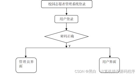 计算机毕业设计springboot校园志愿者管理系统的设计与实现m2hoe9 附源码 Csdn博客