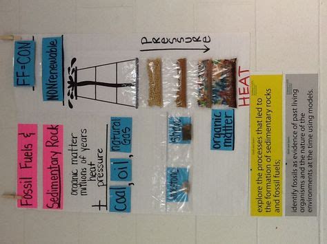 Fossil Fuels Ideas Th Grade Science Earth Science Fossil Fuels