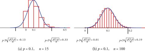 Sampling Distributions