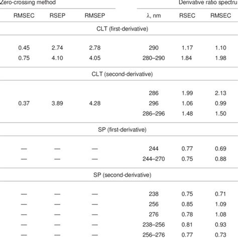 Rse And Rmse Values Provided By Univariate Calibration And Prediction