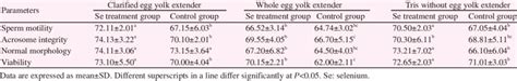 Effects Of Selenium Supplementation On Sperm Of Saanen Bucks In Cooled Download Scientific
