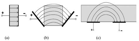 Operating Principle Of An Interdigital Sensor Download Scientific Diagram