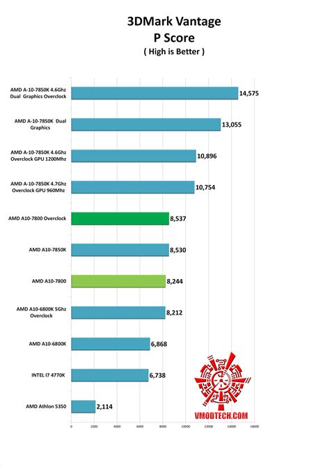 Amd A10 7800 Processor Review Amd A10 7800 Processor Review สุดยอดซีพียู Amd A Series Apus ที่