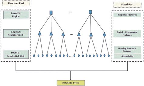 Analytical Framework For The Effects Of Urban Accessibility On Housing