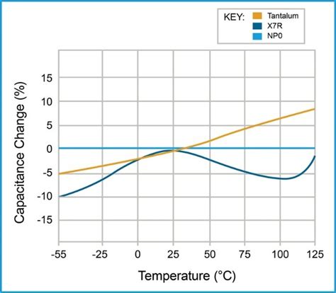A Comparison Between Tantalum And Multilayer Ceramic Capacitors