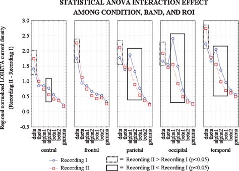 Statistical Anova Interaction Effect Df Effect 24 Ms Effect 0 3