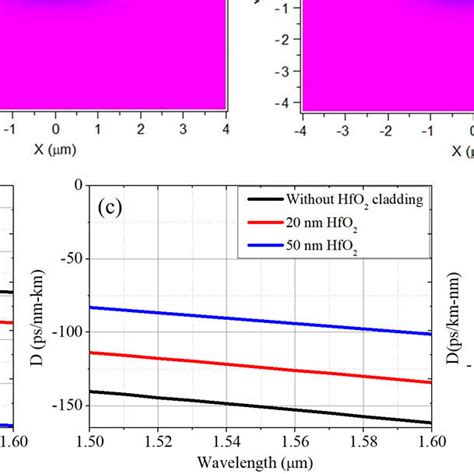 A Field Profiles Of The Air Cladded And 50 Nm Ald Cladded Sin Download Scientific Diagram