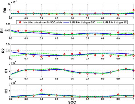 Identified Parameters With Respect To Soc In Soc Interval 20 100