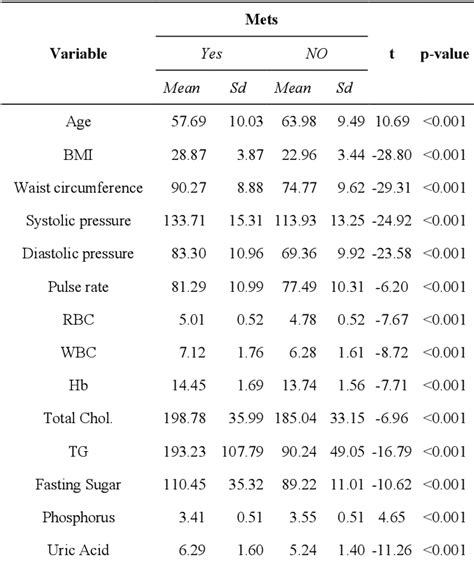 Table I From Predicting Metabolic Syndrome With Machine Learning Models