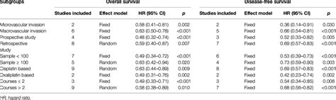 Subgroups Analysis Stratified By Different Factors Download