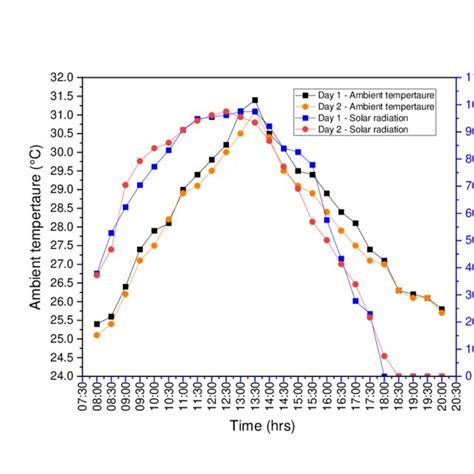 Variation Of Ambient Temperature And Solar Radiation Download Scientific Diagram