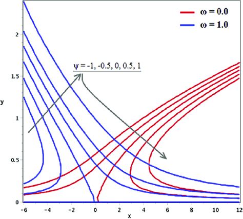 E Effect Of Porosity Parameter U On Streamline Pattern When F ¼ 01