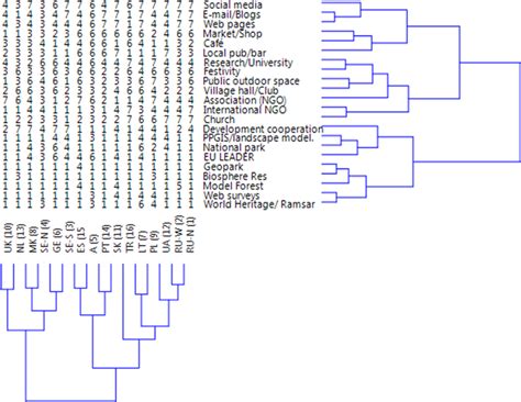 Hierarchical Clustering Using Wards Method And Euclidian Similarity