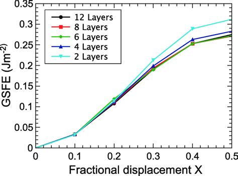 The Calculated Generalized Stacking Fault Energies Using A Series Of Download Scientific